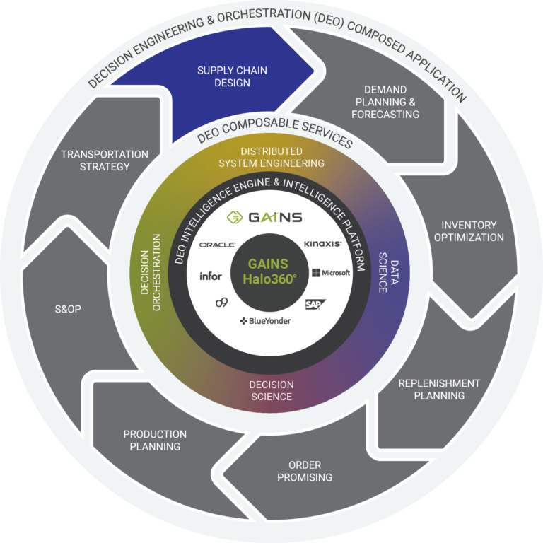 Supply Chain Design Software: Design Your Optimal Supply Chain