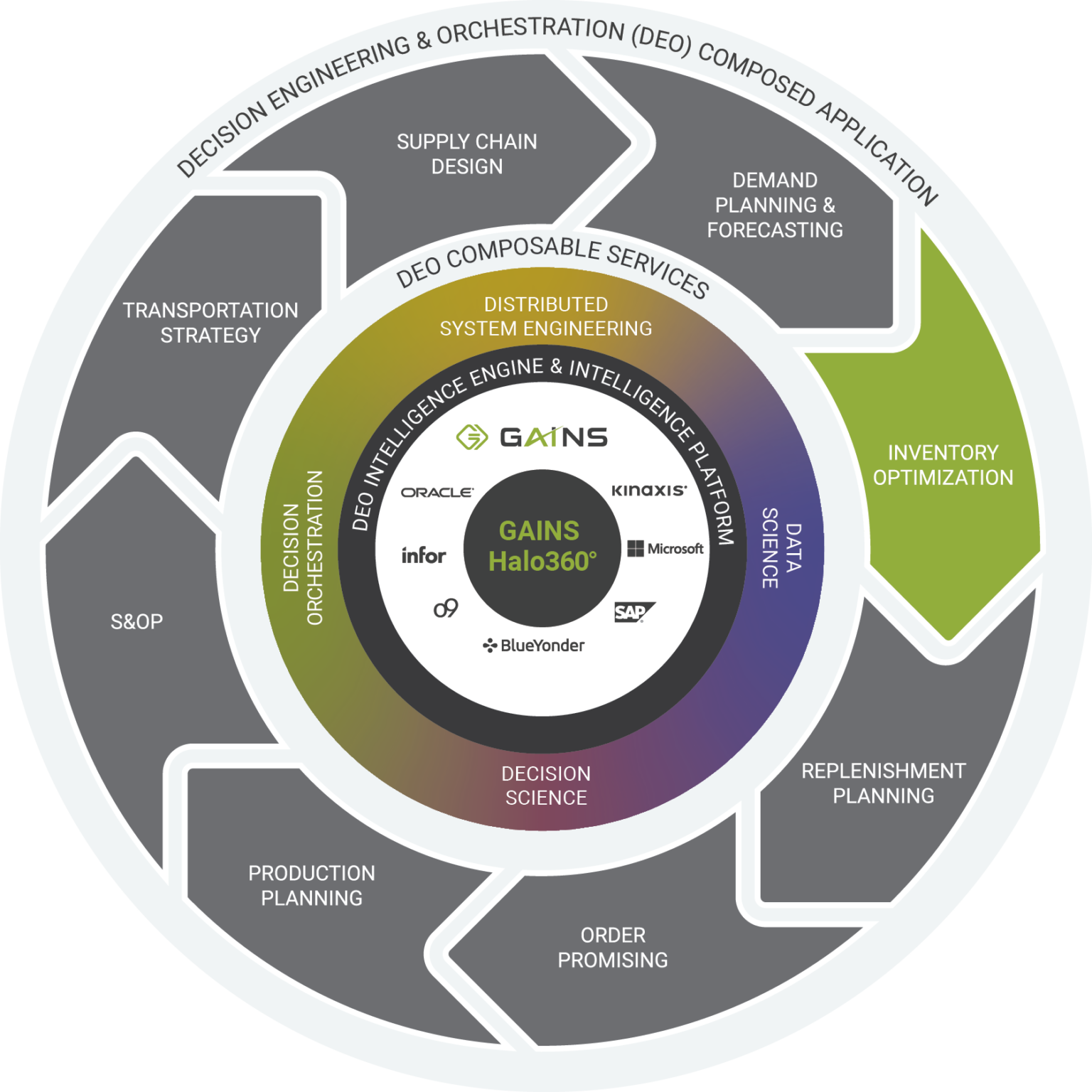 Inventory Optimization Software | GAINS
