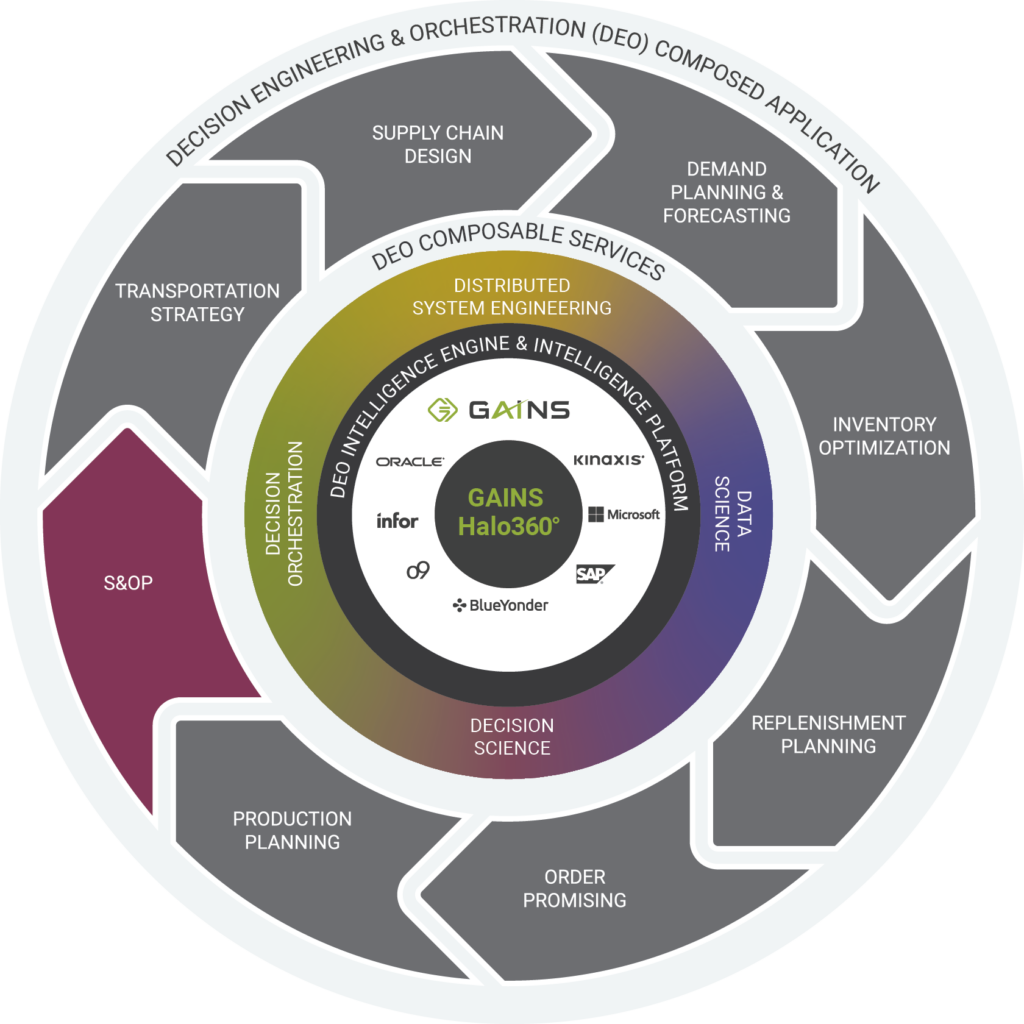 Sales and Operations Planning Software | GAINS